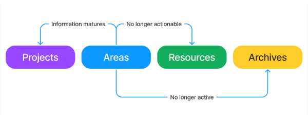 Para Method Workflowy Guide